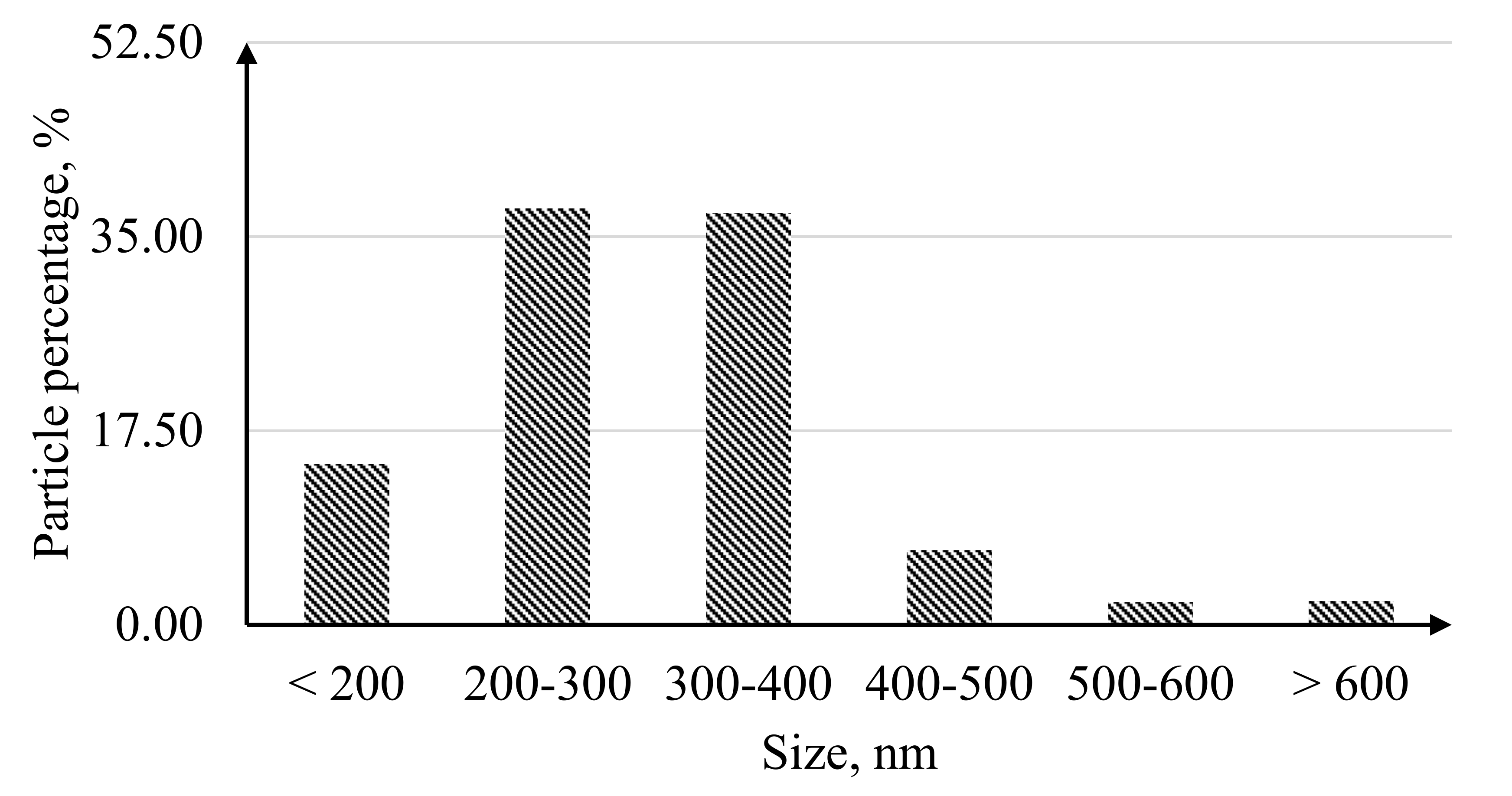 Synthesis, Electrocatalytic and Gas Transport Characteristics of ...