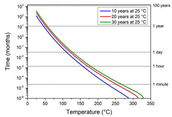 How Thermal Aging Affects Ignition and Combustion Properties of ...