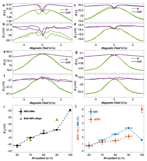 Nanomaterials | Free Full-Text | Spin Caloritronics in 3D ...