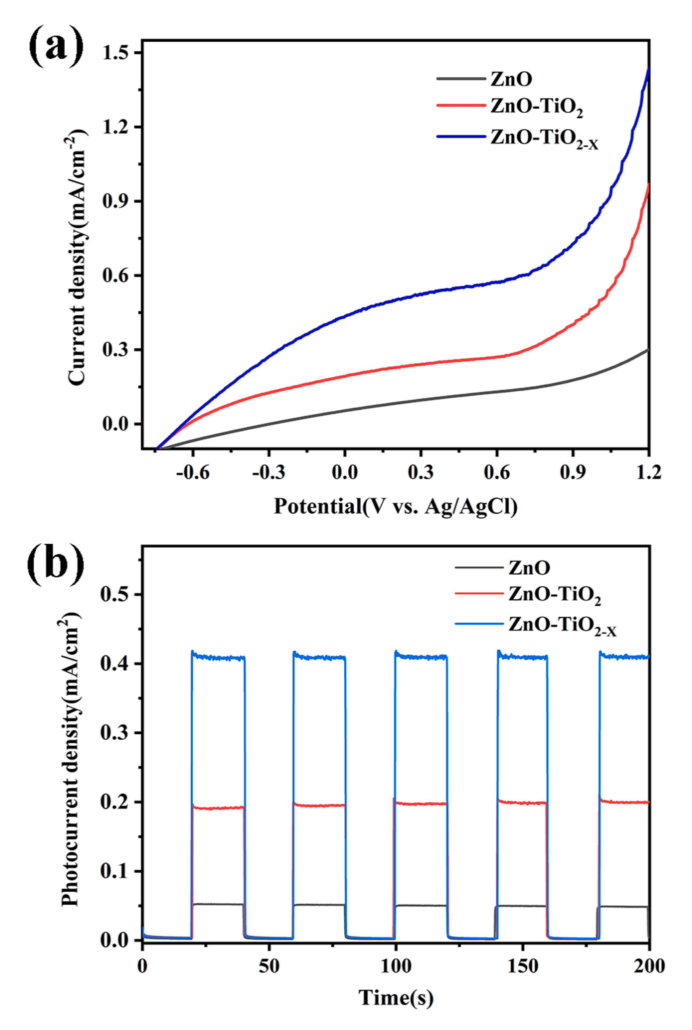 Efficient Photocatalytic Hydrogen Evolution over TiO2-X Mesoporous ...