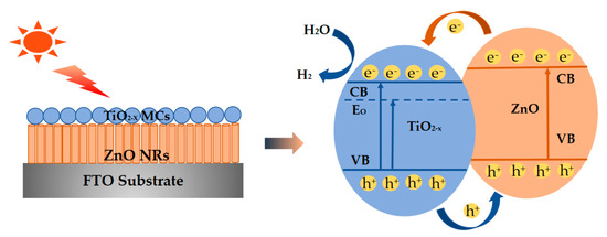 Efficient Photocatalytic Hydrogen Evolution over TiO2-X Mesoporous ...