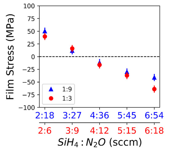 Stress and Refractive Index Control of SiO2 Thin Films for Suspended Waveguides