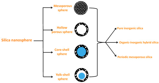 Recent Trends in Morphology-Controlled Synthesis and Application of Mesoporous Silica Nanoparticles