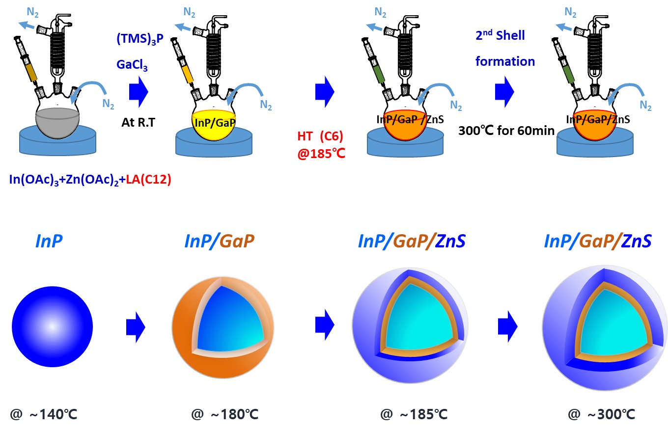 Nanomaterials | Free Full-Text | Synthesis of Blue-Emissive InP/GaP/ZnS ...