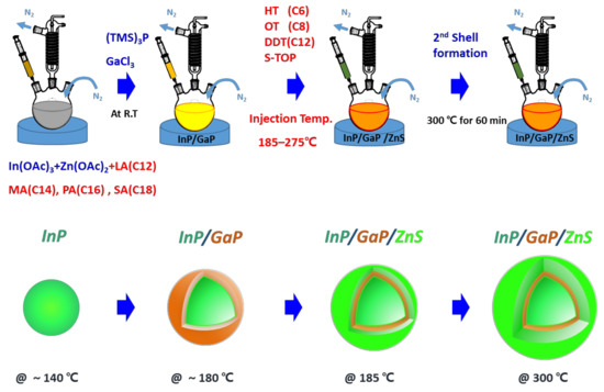 Synthesis of Blue-Emissive InP/GaP/ZnS Quantum Dots via Controlling the ...