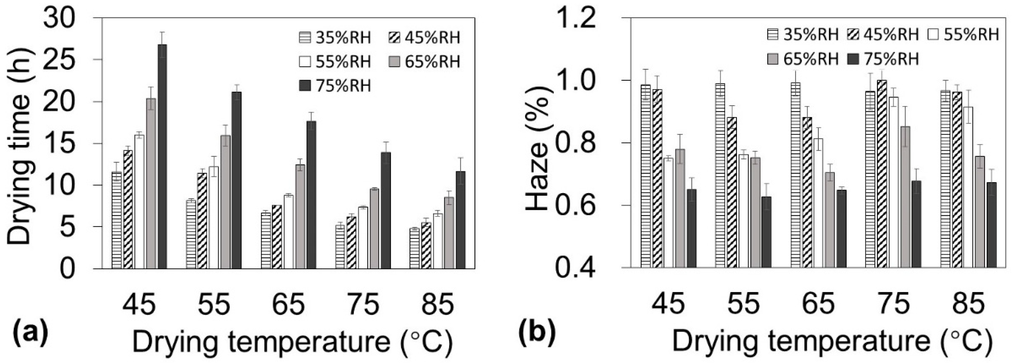 High-Speed Fabrication of Clear Transparent Cellulose Nanopaper by ...