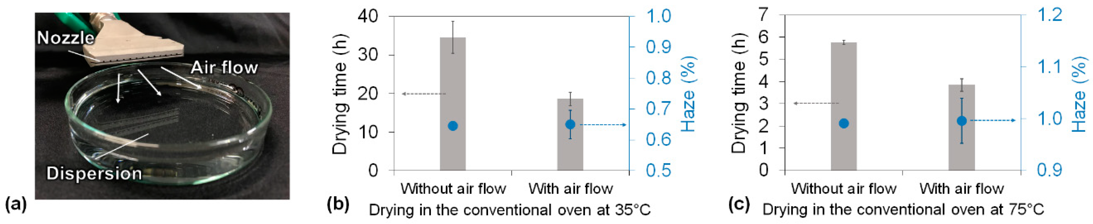 High-Speed Fabrication of Clear Transparent Cellulose Nanopaper by ...