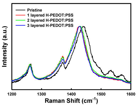Highly Conductive PEDOT:PSS Thin Films with Two-Dimensional Lamellar ...