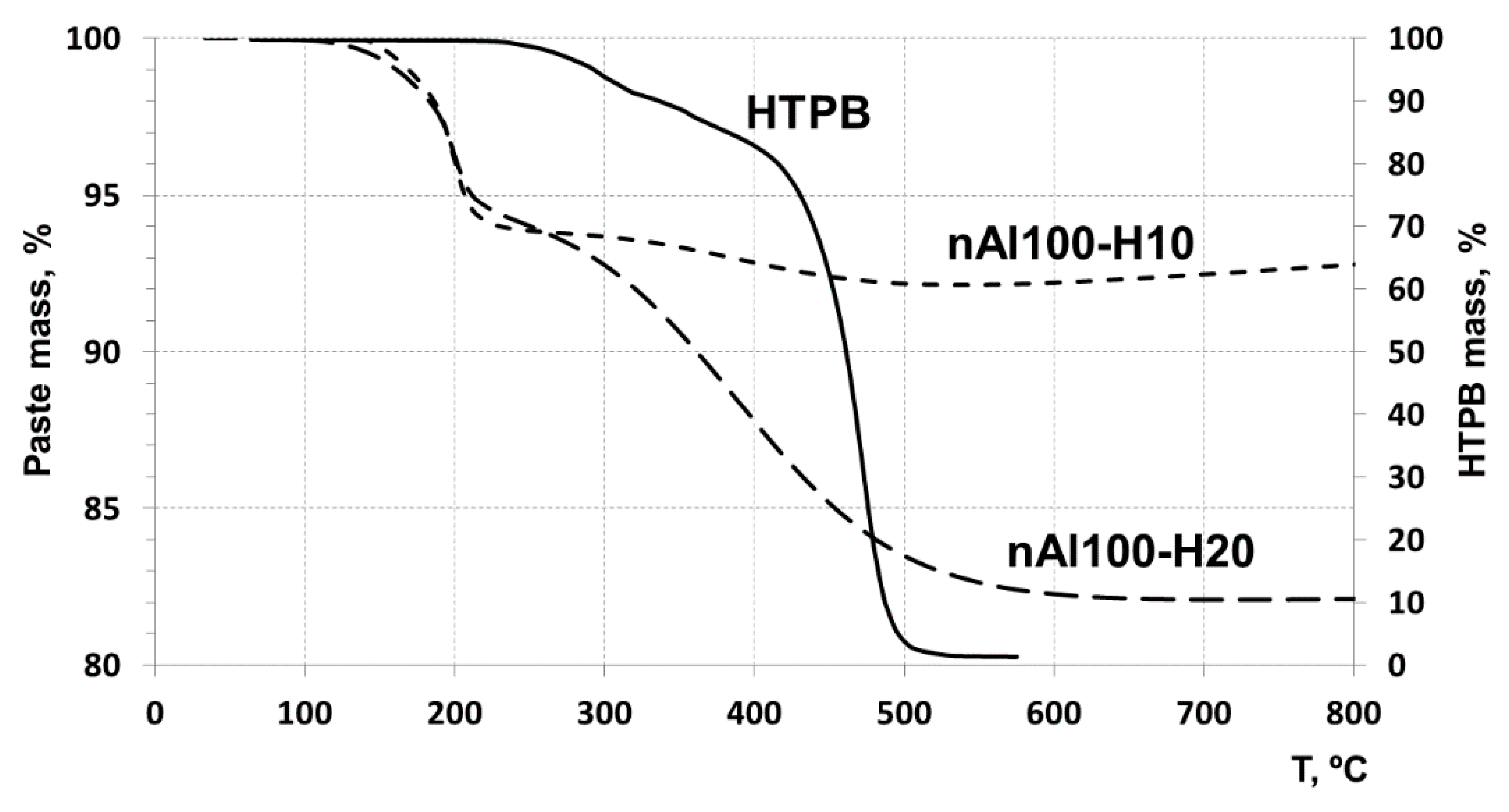 Preparation and Characterization of Al/HTPB Composite for High ...