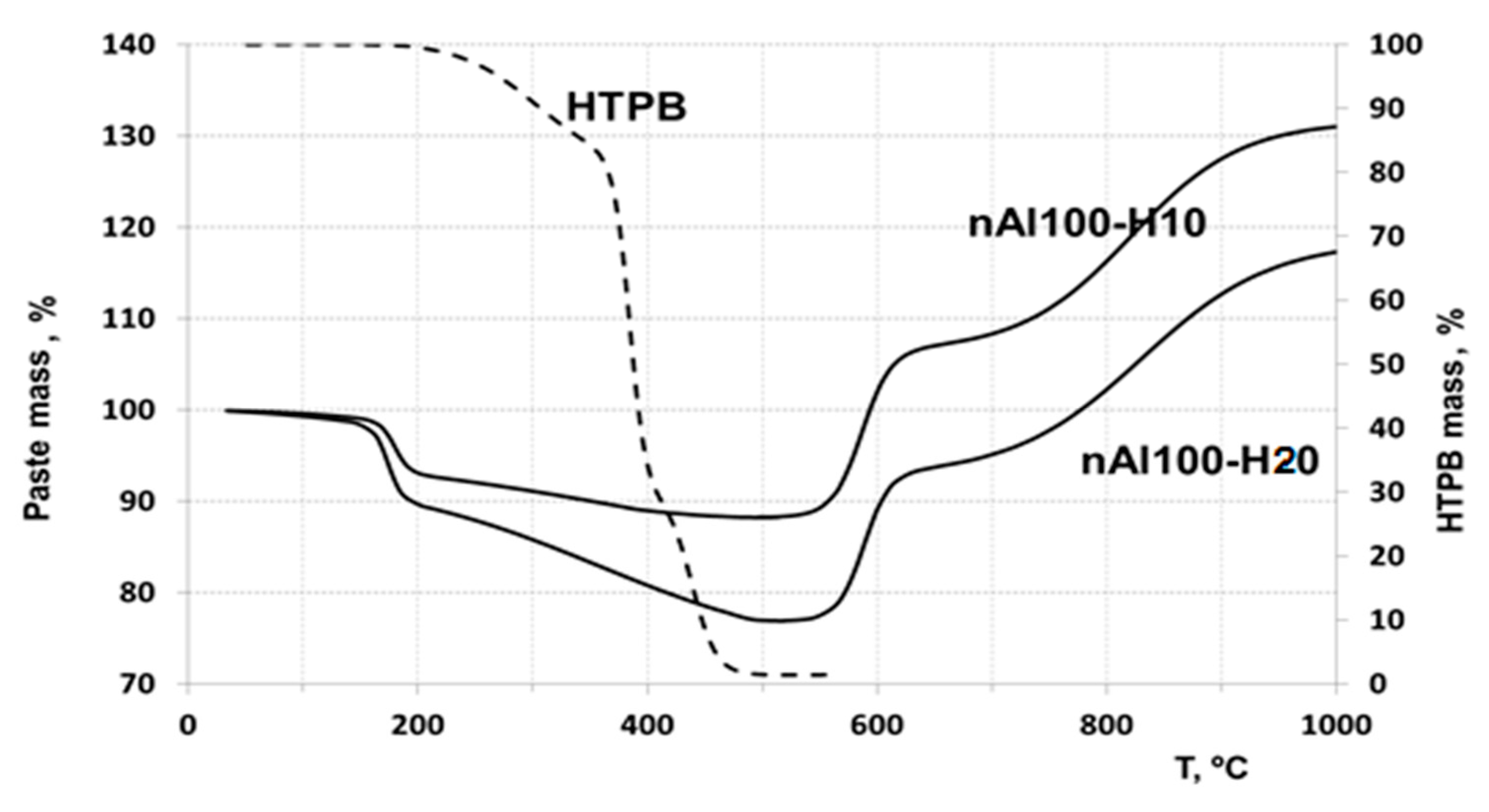 Preparation and Characterization of Al/HTPB Composite for High ...