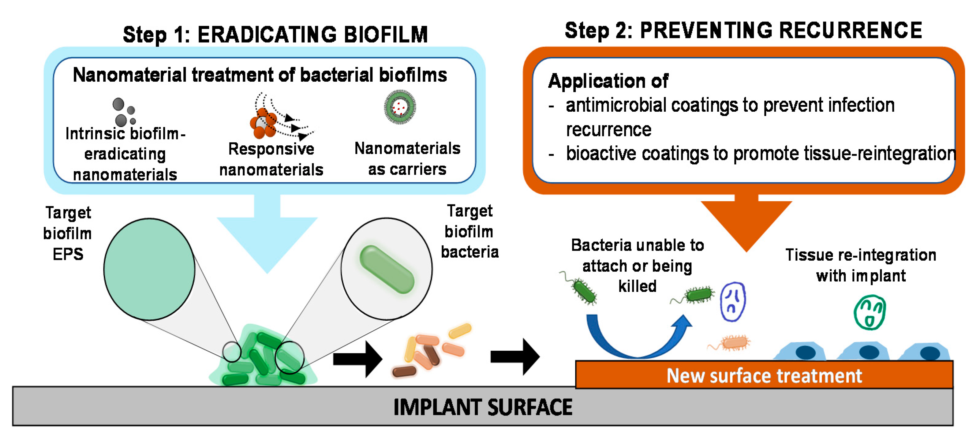 Nanomaterials for Treating Bacterial Biofilms on Implantable Medical Devices