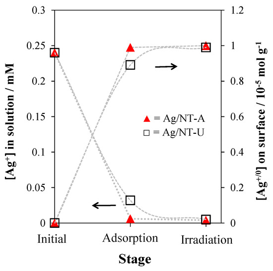 The Photocatalytic and Antibacterial Performance of Nitrogen-Doped TiO2 ...