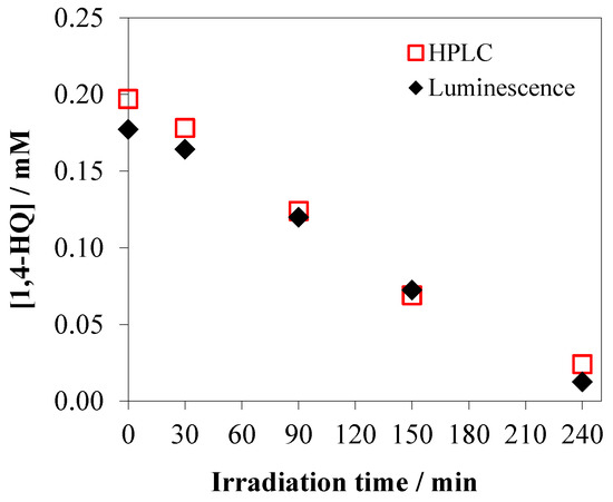 The Photocatalytic and Antibacterial Performance of Nitrogen-Doped TiO2 ...