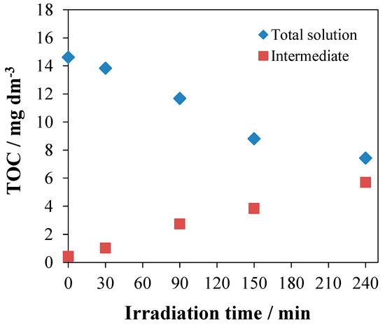 The Photocatalytic and Antibacterial Performance of Nitrogen-Doped TiO2 ...