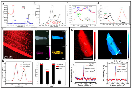 Nonlinear Optical Characterization of 2D Materials