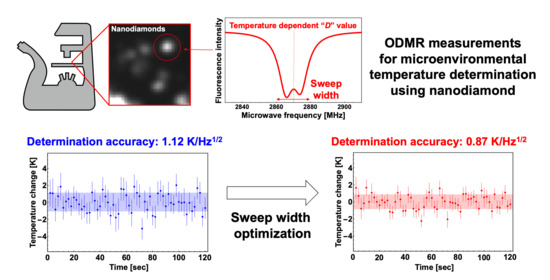 Nanomaterials | Free Full-Text | Optimization of Wide-Field ODMR ...