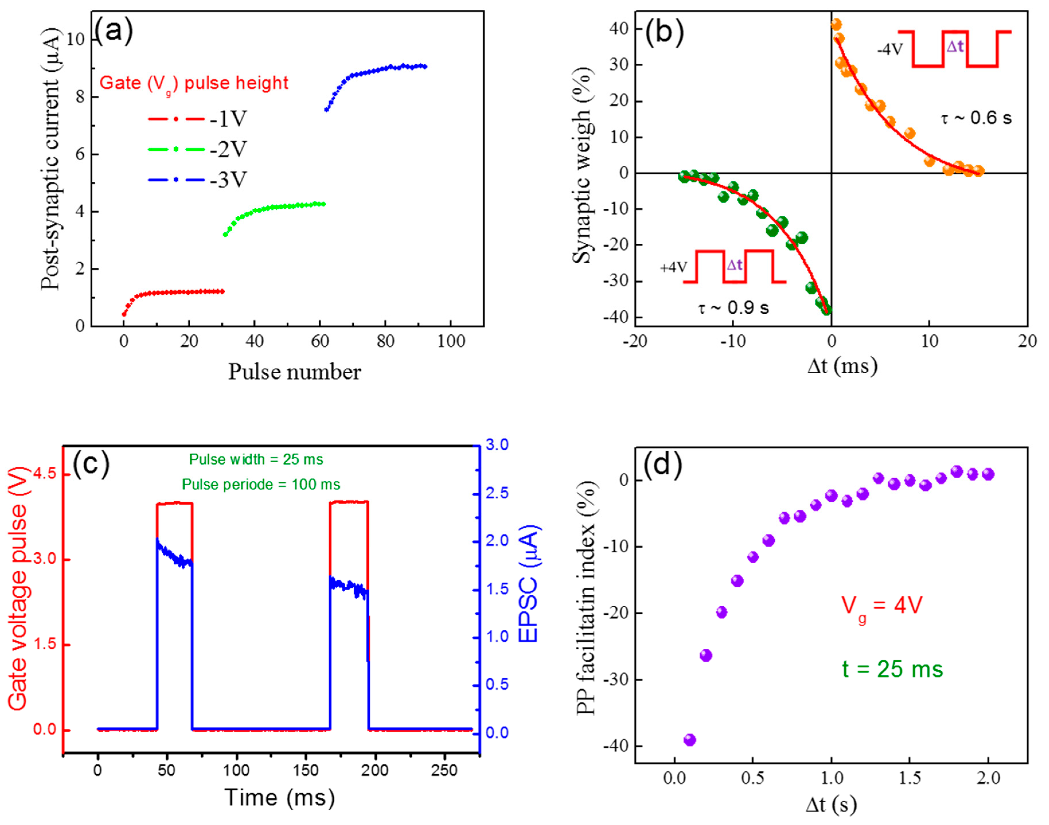 Nanomaterials | Free Full-Text | Neuro-Transistor Based on UV-Treated ...