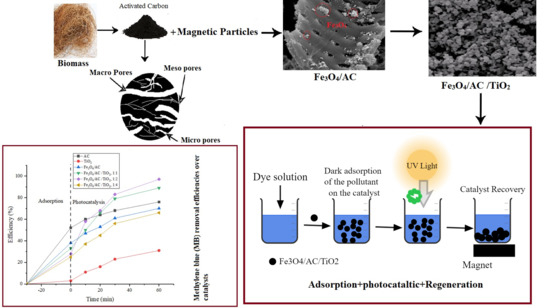 Nanomaterials | Free Full-Text | Methylene Blue Dye Photocatalytic ...