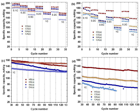 Sulfate-Containing Composite Based on Ni-Rich Layered Oxide LiNi0.8Mn0.1Co0.1O2 as High ...