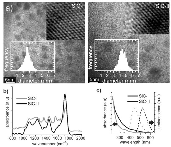 Silicon-Carbide (SiC) Nanocrystal Technology and Characterization and ...