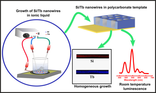 Nanomaterials | Free Full-Text | Growth of Homogeneous Luminescent ...