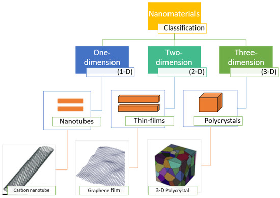 Recent Developments in the Application of Nanomaterials in Agroecosystems