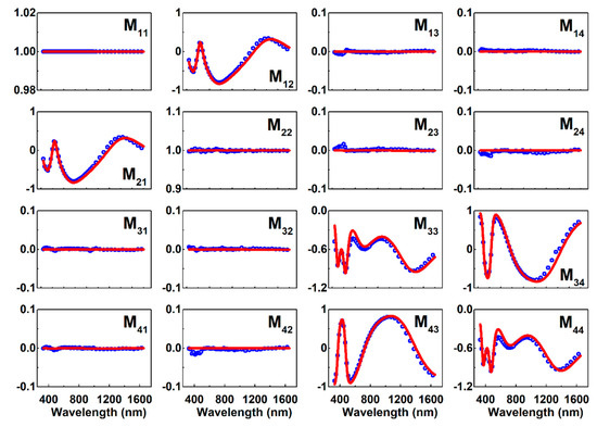 Microstructure-Induced Anisotropic Optical Properties of YF3 Columnar ...