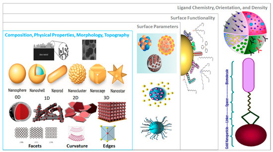Nanomaterials | Free Full-Text | Can an InChI for Nano Address the Need ...