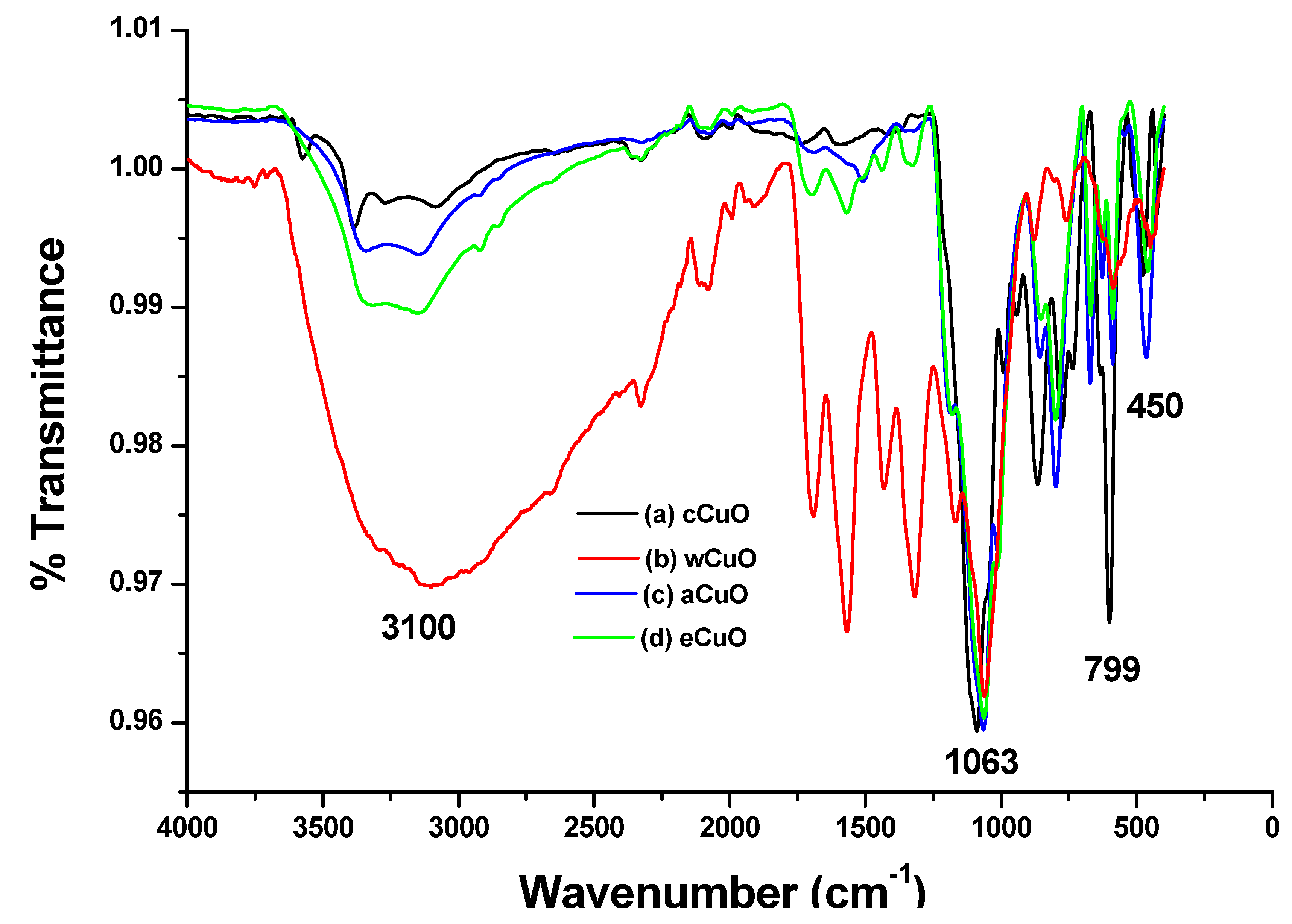 Nanomaterials | Free Full-Text | Green and Traditional Synthesis of ...