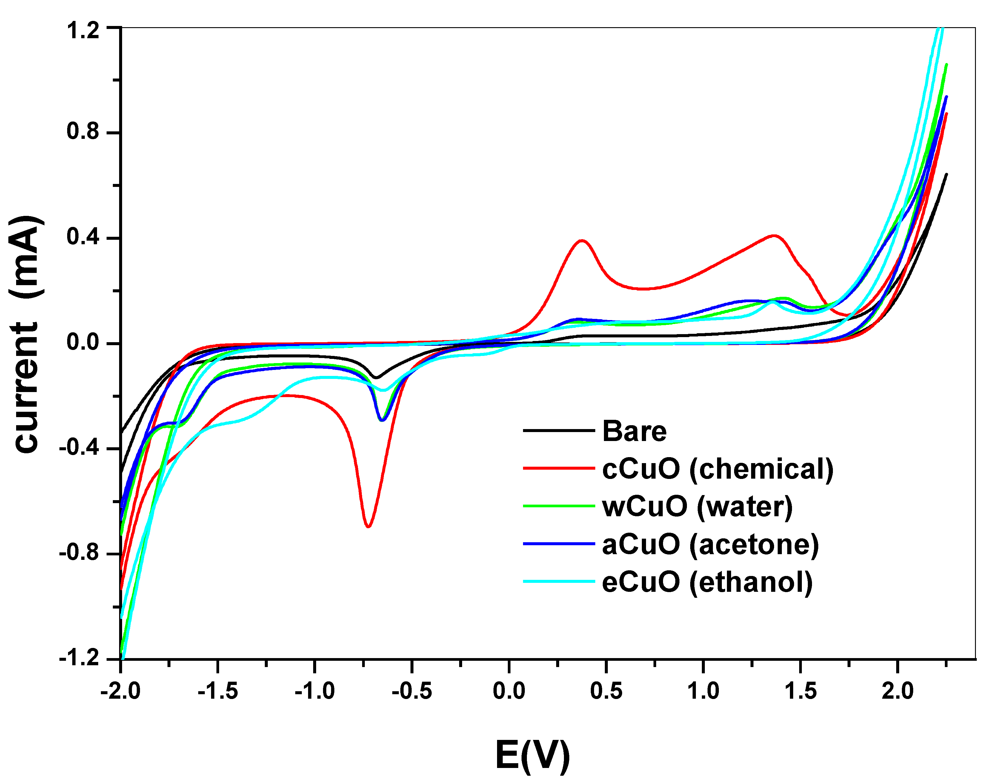 Nanomaterials | Free Full-Text | Green and Traditional Synthesis of ...