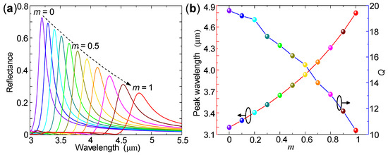 Nanomaterials | Free Full-Text | Nonvolatile, Reconfigurable and ...