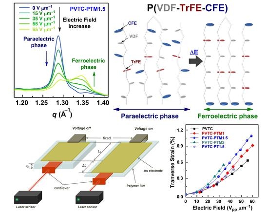 Nanomaterials | Free Full-Text | Development of High Dielectric ...