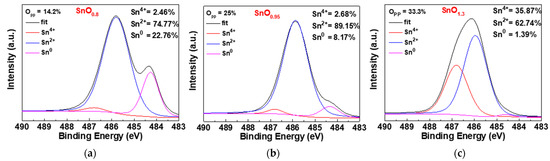 Exceedingly High Performance Top-Gate P-Type SnO Thin Film Transistor ...