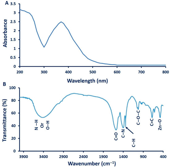 Green Synthesis of Zinc Oxide Nanoparticles (ZnO-NPs) Using Arthrospira ...