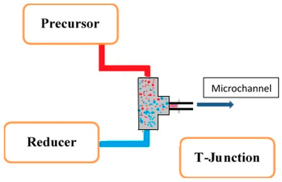 Process Intensification Approach Using Microreactors for Synthesizing Nanomaterials—A Critical ...