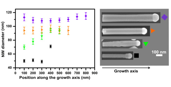 Nanomaterials | Free Full-Text | Self-Catalyzed InSb/InAs Quantum Dot Nanowires
