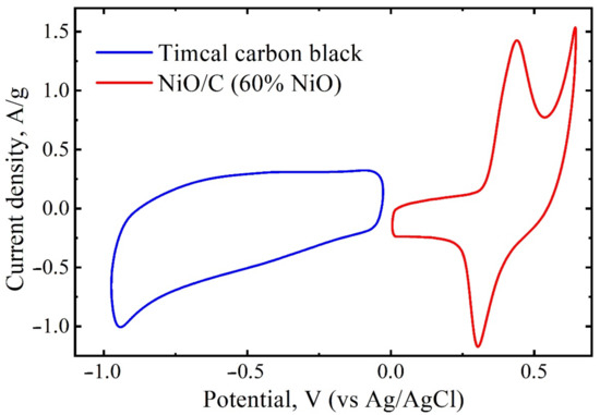 Non-Isothermal Decomposition as Efficient and Simple Synthesis Method ...