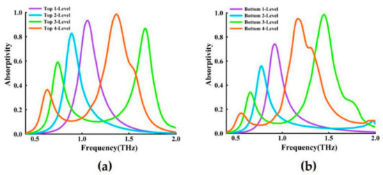 Tunable Broadband Terahertz Waveband Absorbers Based on Fractal Technology of Graphene Metamaterial