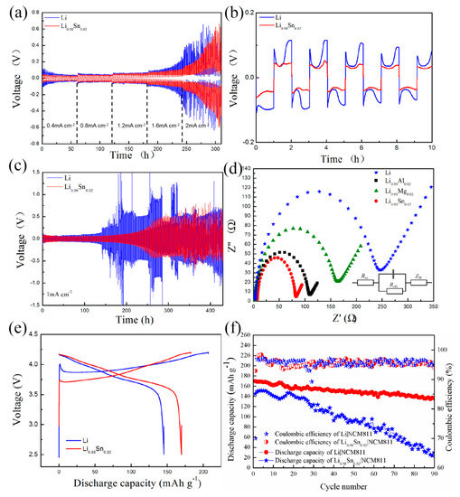 Improved Cycle Stability of LiSn Alloy Anode for Different Electrolyte ...