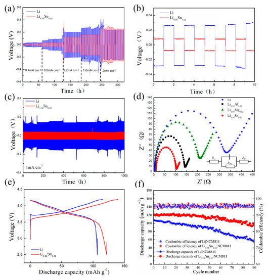 Improved Cycle Stability of LiSn Alloy Anode for Different Electrolyte ...