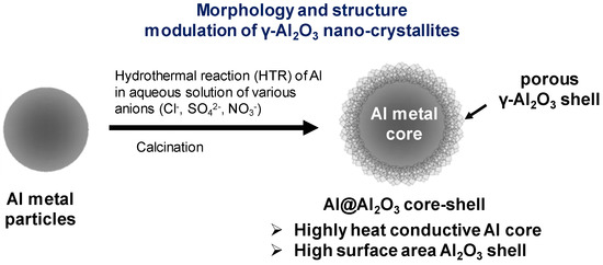 Morphology Controlled Synthesis of γ-Al2O3 Nano-Crystallites in Al ...
