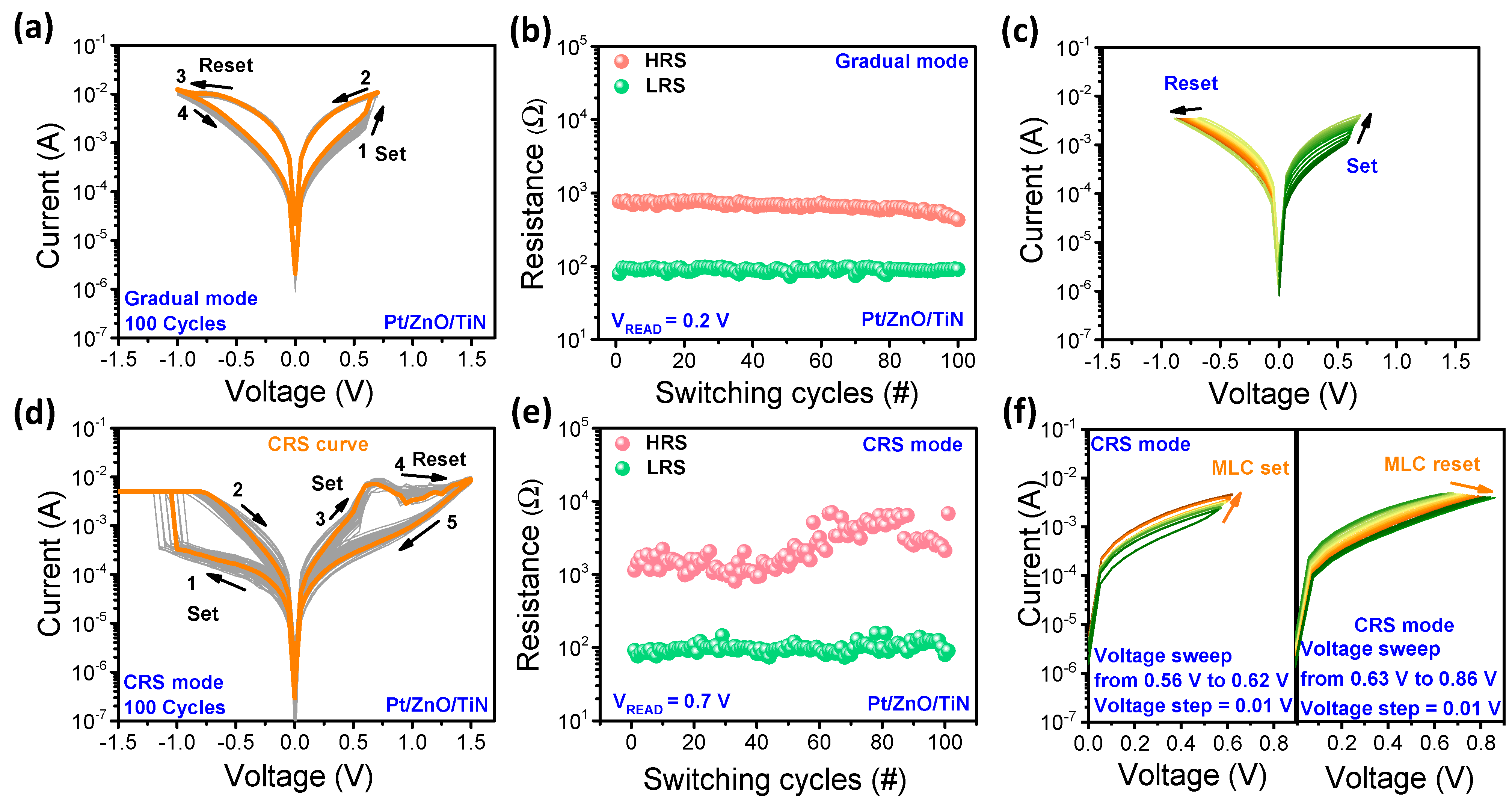 Bipolar and Complementary Resistive Switching Characteristics and Neuromorphic System Simulation ...