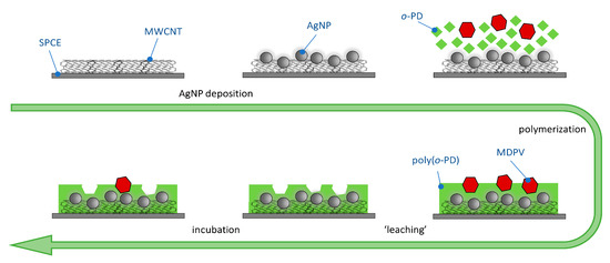 3,4-Methylenedioxypyrovalerone (MDPV) Sensing Based on ...