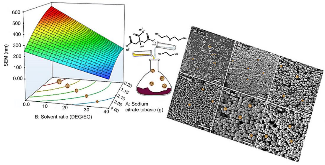 Nanomaterials | Free Full-Text | Solvothermal Synthesis Combined with ...