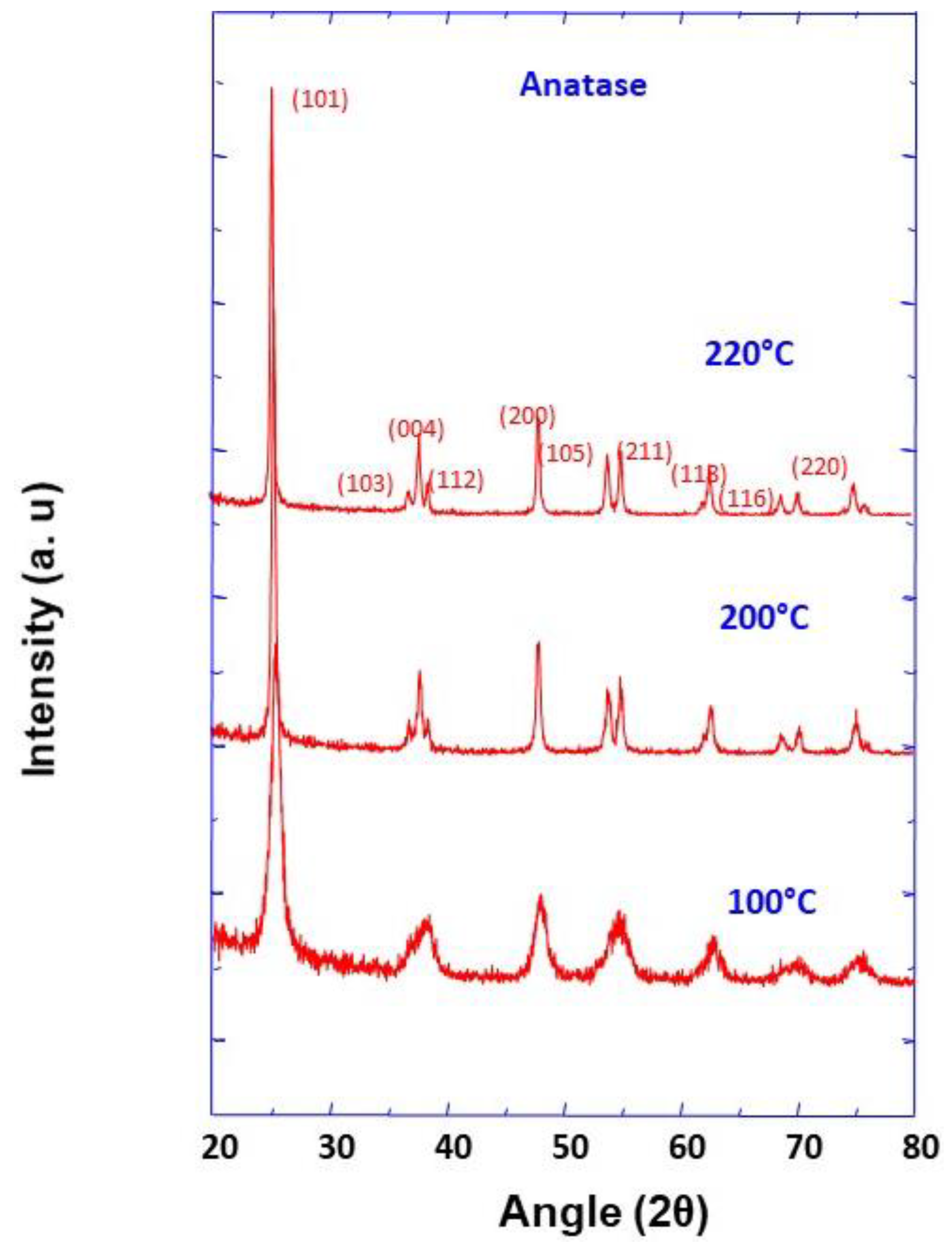Large-Scale Synthesis Route of TiO2 Nanomaterials with Controlled ...