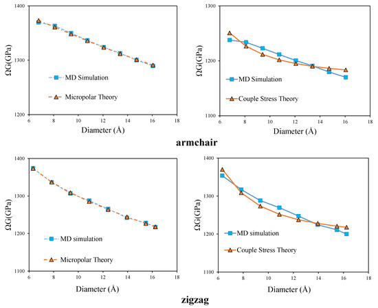 Nanomaterials | Special Issue : Computational Modeling and Simulation for Nanomaterials ...