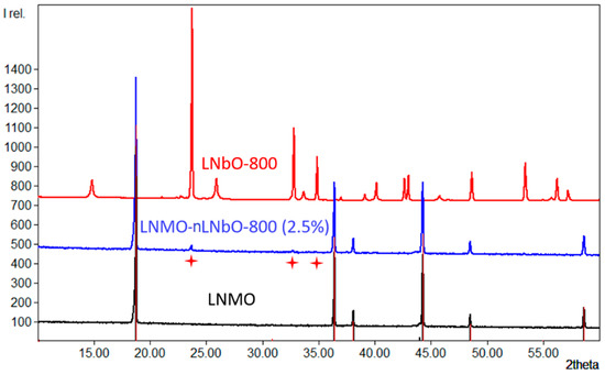 Enhancing the Stability of LiNi0.5Mn1.5O4 by Coating with LiNbO3 Solid ...