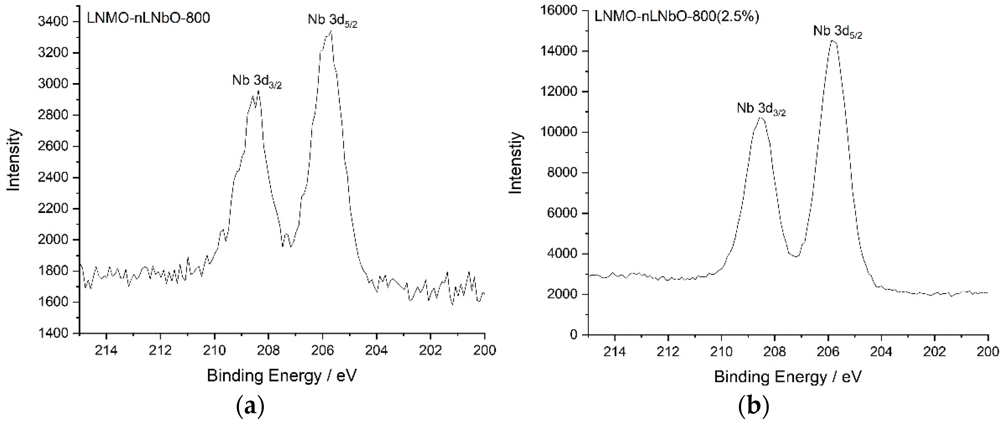 Enhancing the Stability of LiNi0.5Mn1.5O4 by Coating with LiNbO3 Solid ...