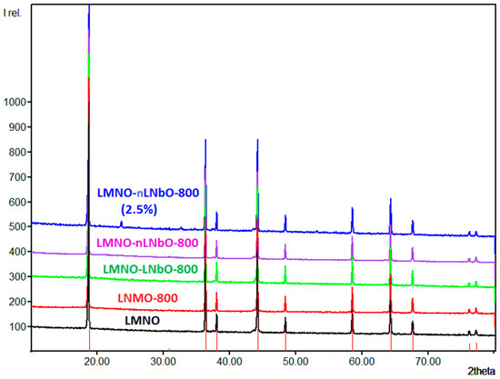 Enhancing the Stability of LiNi0.5Mn1.5O4 by Coating with LiNbO3 Solid ...