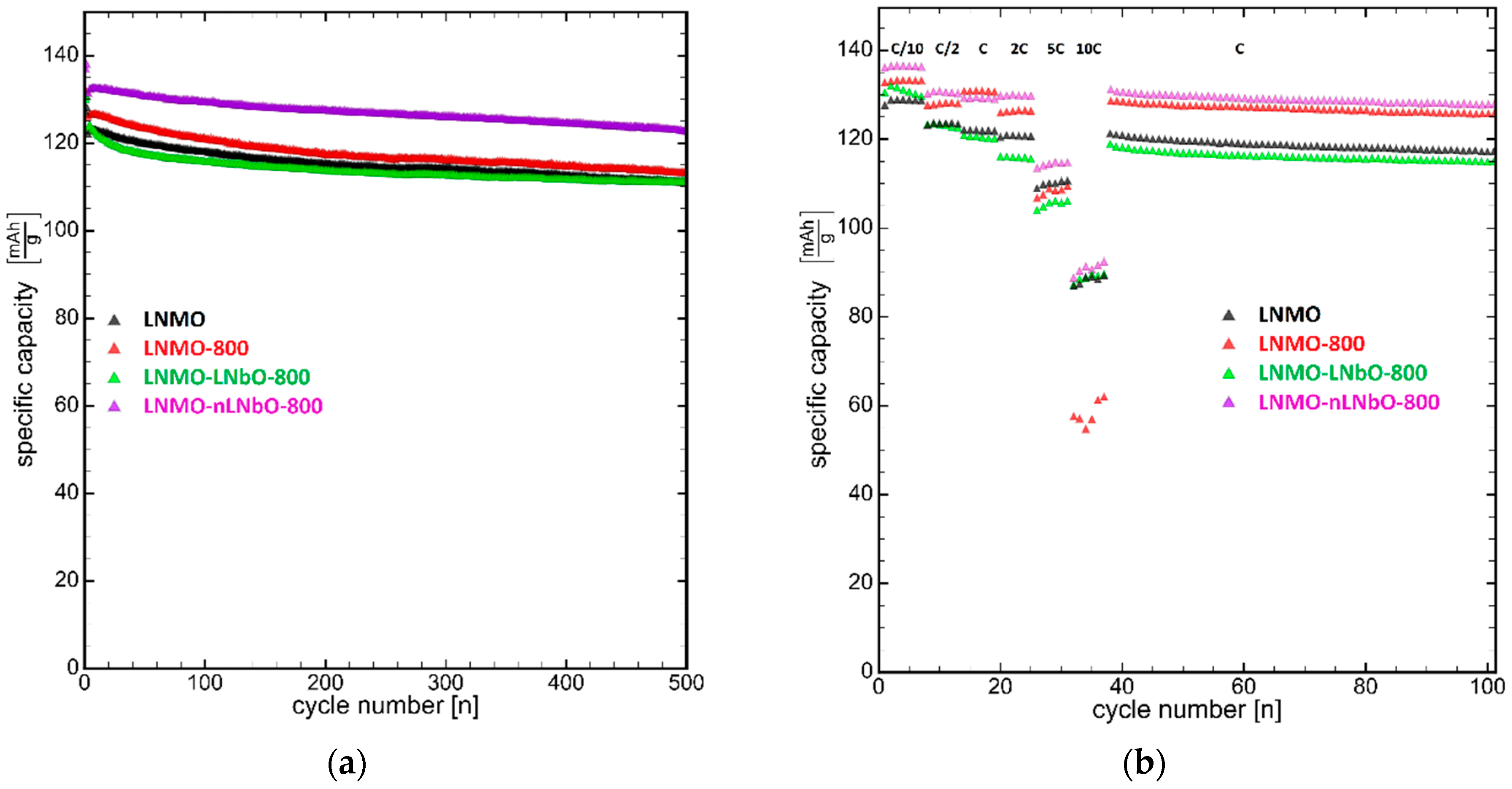 Enhancing the Stability of LiNi0.5Mn1.5O4 by Coating with LiNbO3 Solid ...